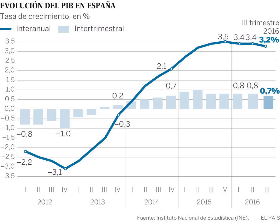 El Crecimiento Del Pib Se Modera Al 0 7 En El Tercer Trimestre