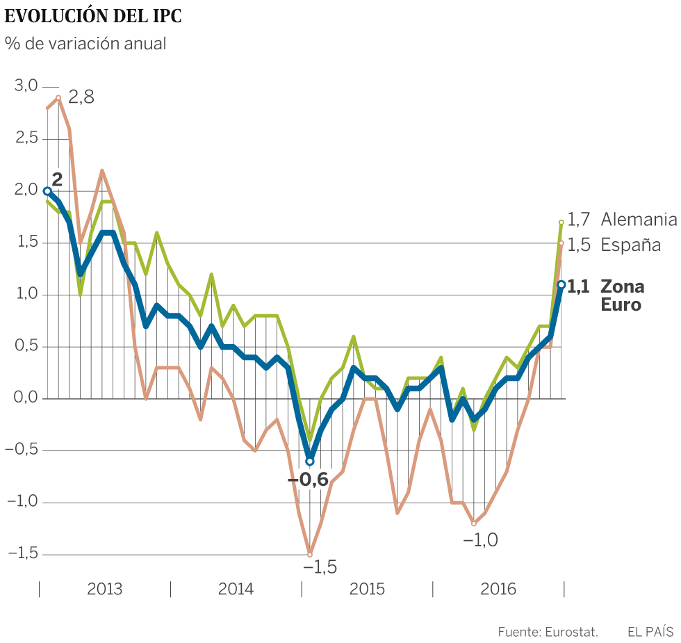 La Inflación De La Eurozona Sube Al 1 1 El Nivel Más Alto Desde 2013