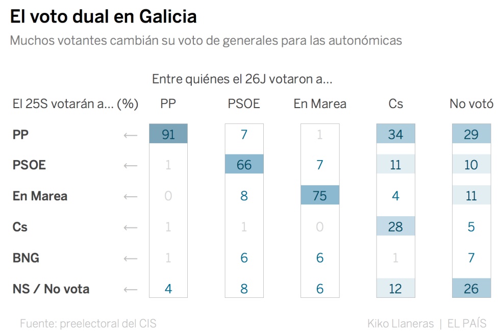 ¿votamos Igual En Unas Autonómicas Las Encuestas En Galicia Y El País