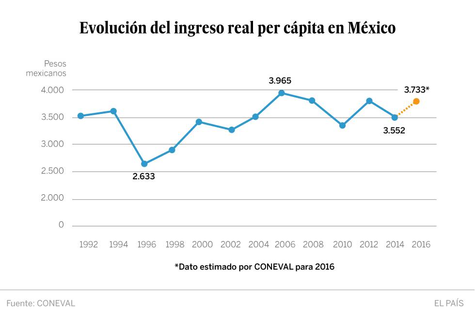 El Ingreso Medio Mexicano Se Estanca En Niveles De Hace Más De Dos