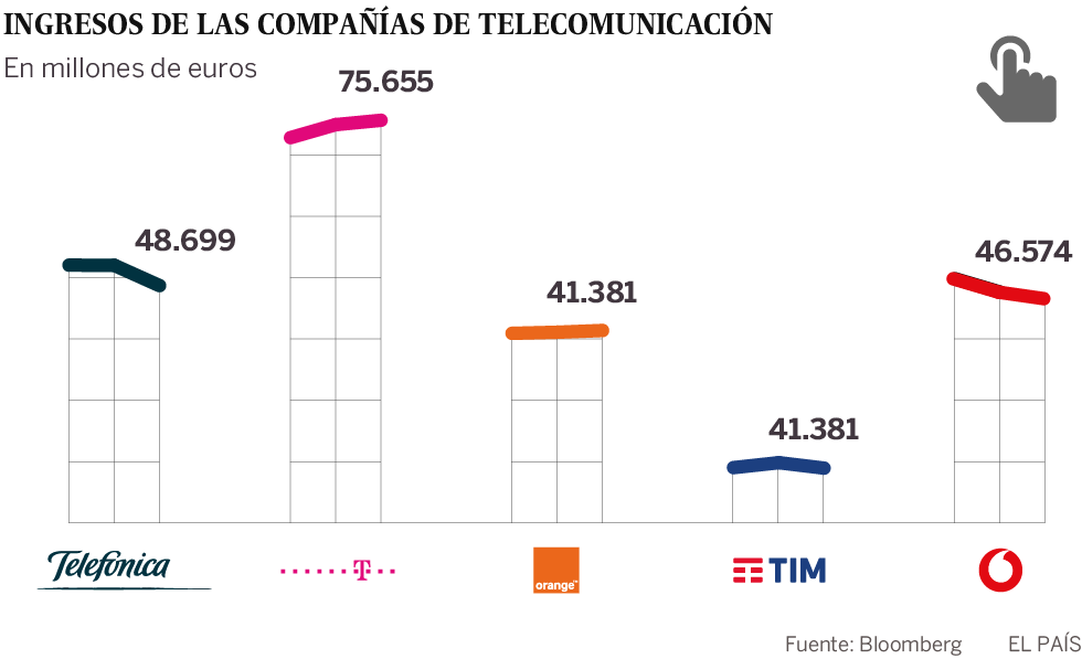 Las grandes ‘telecos’: los paganini de la revolución tecnológica ...