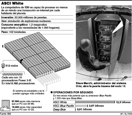 ASCI White | Actualidad | EL PAÍS