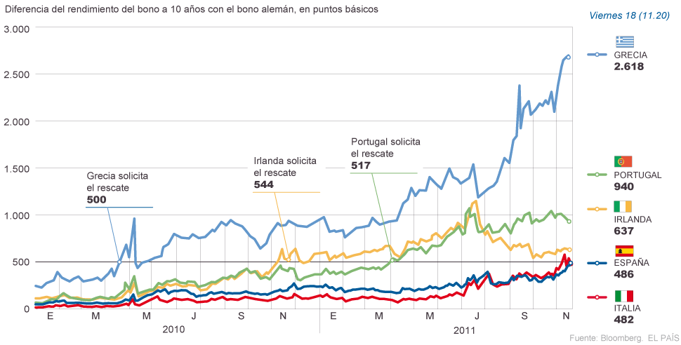 Primas de riesgo | Actualidad | EL PAÍS