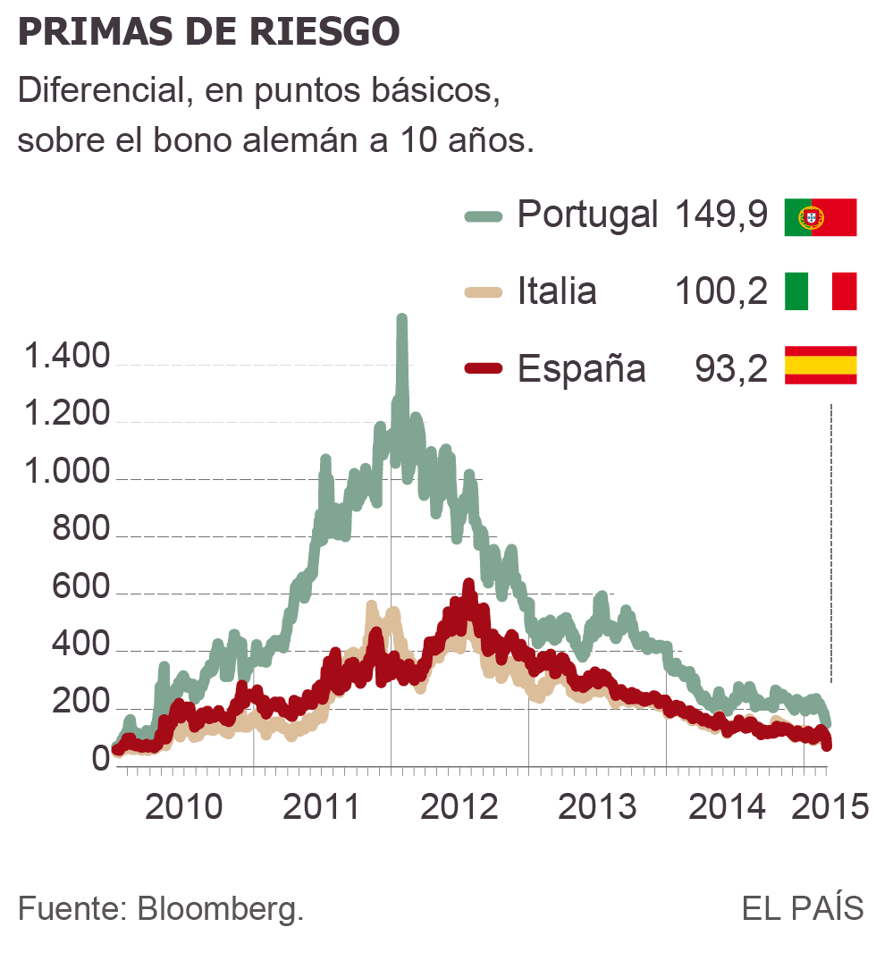 Primas de riesgo de España, Italia y Portugal | Actualidad | EL PAÍS