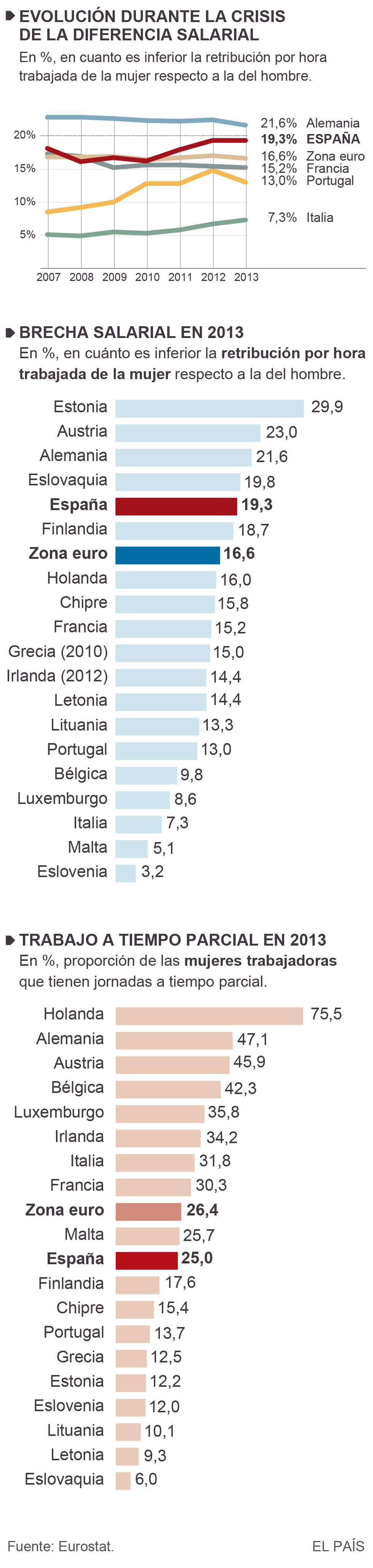 La brecha salarial de género | Actualidad | EL PAÍS