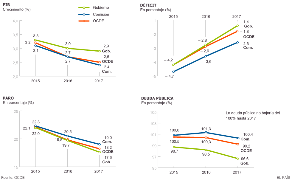 Previsiones de la OCDE | Actualidad | EL PAÍS
