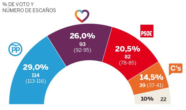 Según metroscopia - Unidos Podemos se consolida segundo y roza la ...