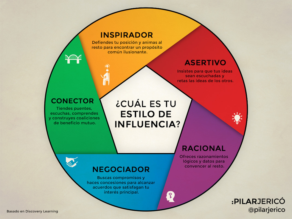 Los cinco estilos de influencia: ¿Cuál es el tuyo? | Blog Laboratorio ...