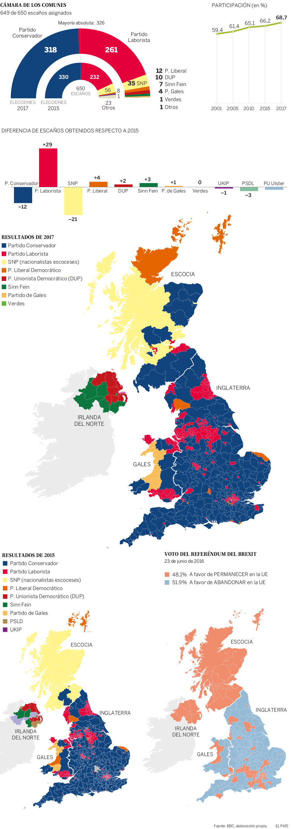 Resultados de las elecciones en Reino Unido 2017 | Actualidad | EL PAÍS