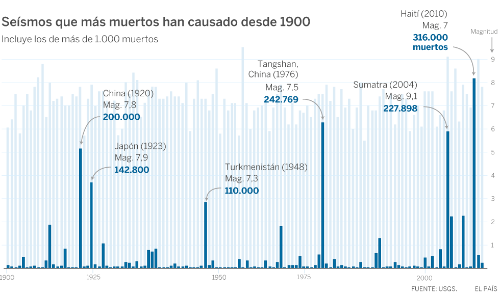 Temblor En México Los Terremotos Más Mortíferos Internacional El PaÍs
