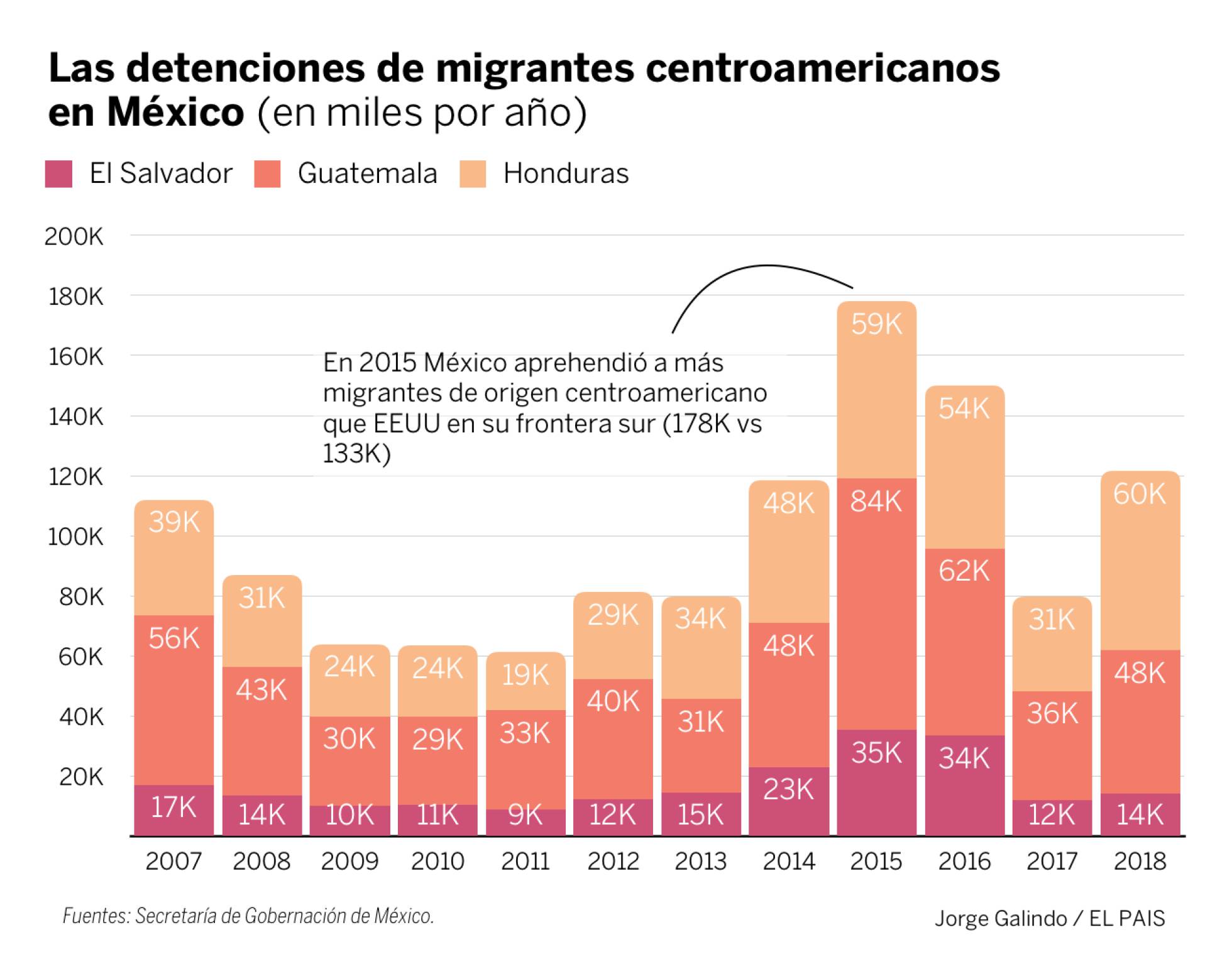 México Y La Migración Filtro O Pasarela Internacional El PaÍs