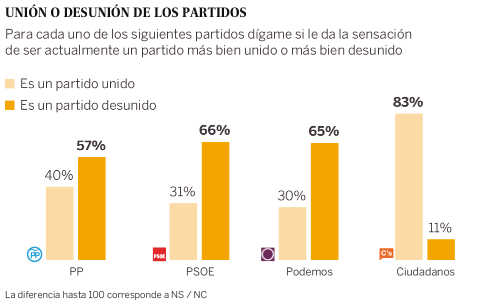 La mayoría cree que PP, PSOE y Podemos están divididos | España | EL PAÍS