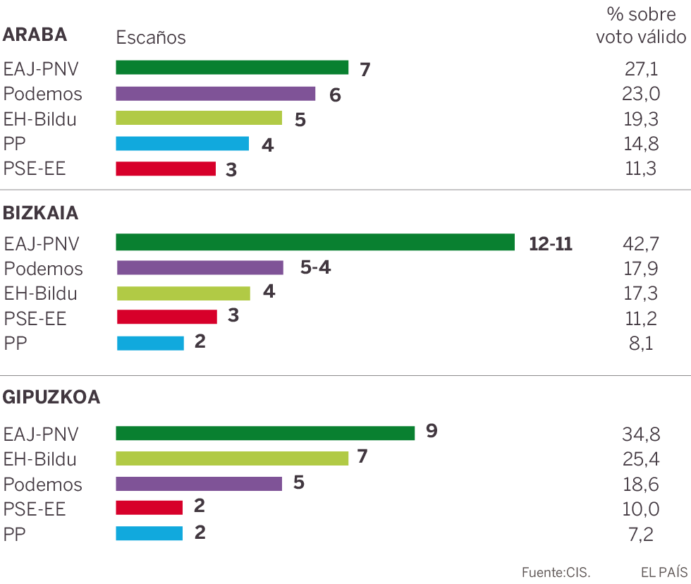 Encuesta Cis Elecciones Vascas El Pnv Gana Y Eh Bildu Empata Con