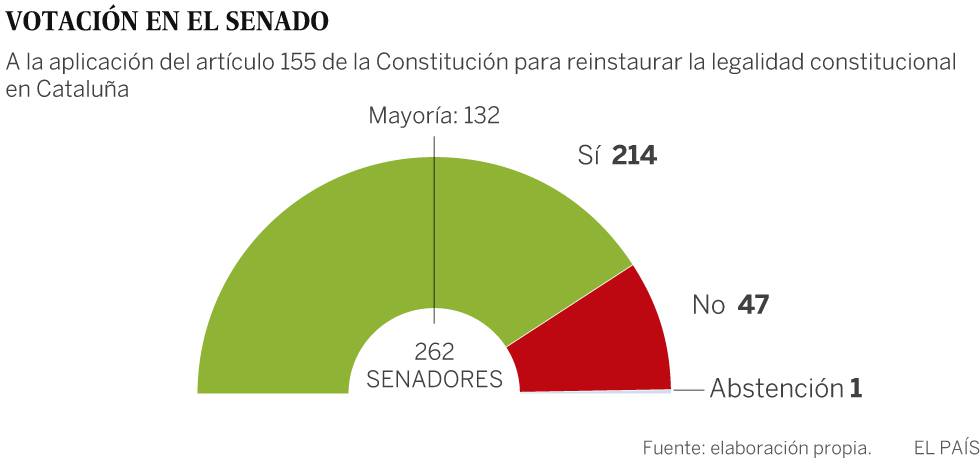 El Senado Aprueba Aplicar El Artículo 155 En Cataluña España El PaÍs